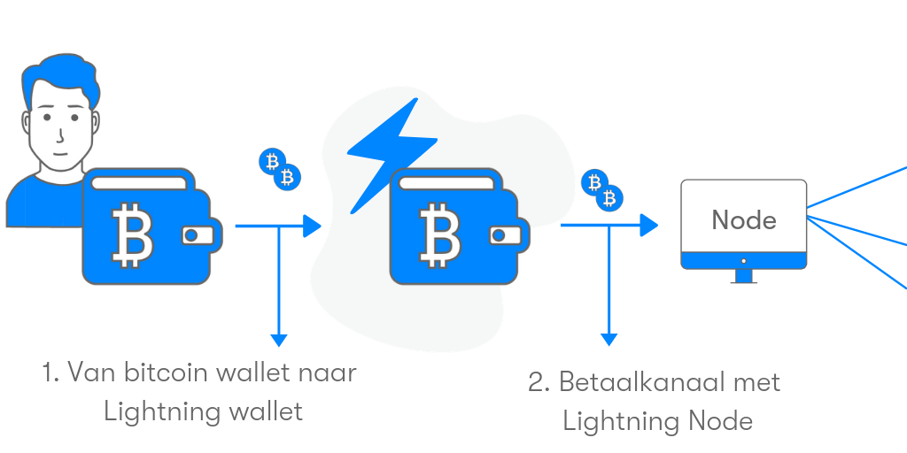 Wat is Lightning Network? Bitcoin buiten de blockchain | BTC Direct